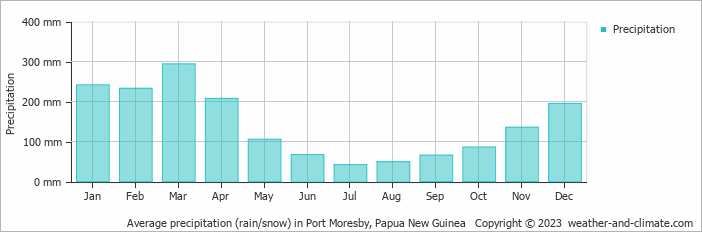 Weather and Climate: Port Moresby, Papua New Guinea, average monthly ...