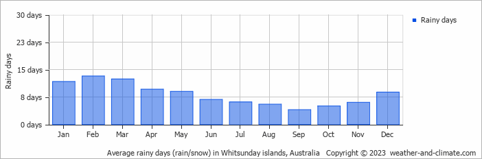 Whitsunday islands Weather & Best Time to Visit