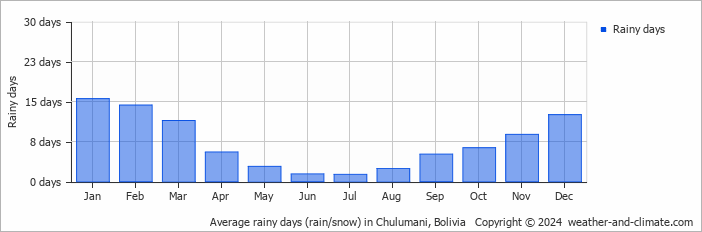 Chulumani Rainfall by Month – Average Precipitation