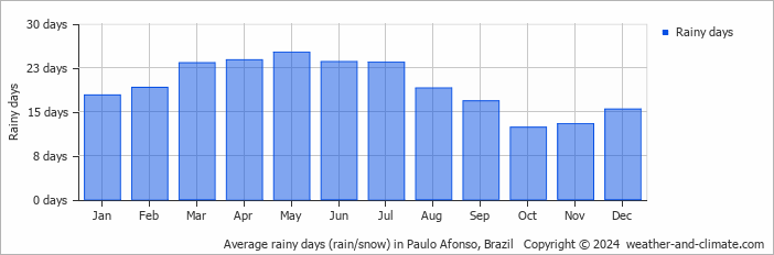 Paulo Afonso Rainfall by Month – Average Precipitation