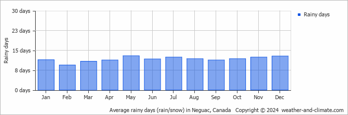 Neguac (NB) Rainfall by Month – Average Precipitation