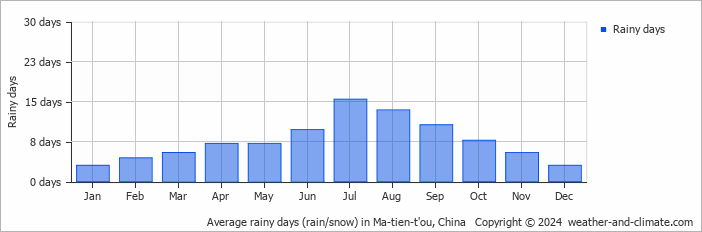 Ma-tien-t'ou Rainfall by Month – Average Precipitation