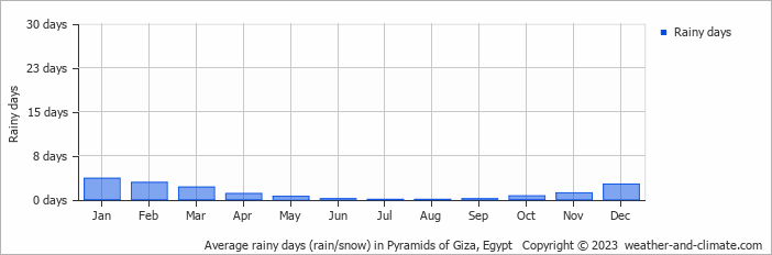 Pyramids of Giza Weather & Best Time to Visit