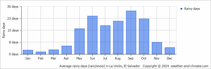 La Unión Rainfall by Month – Average Precipitation