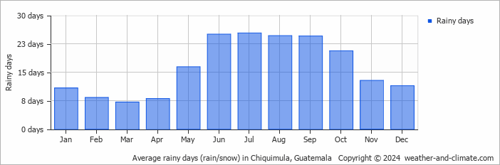 Chiquimula Rainfall by Month – Average Precipitation
