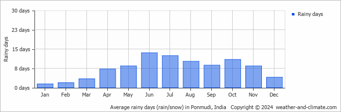 Ponmudi Rainfall by Month – Average Precipitation