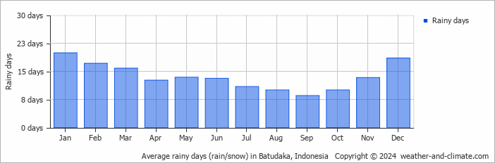 Batudaka Rainfall by Month – Average Precipitation