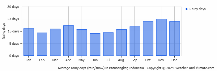 Batusangkar Rainfall by Month – Average Precipitation