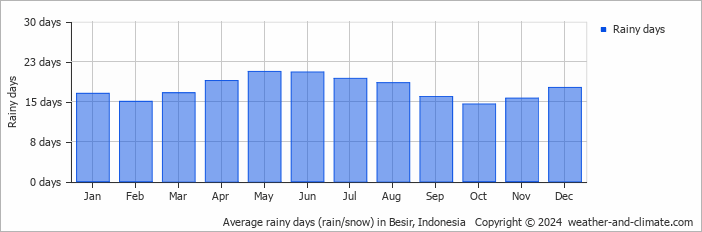 Besir Rainfall by Month – Average Precipitation