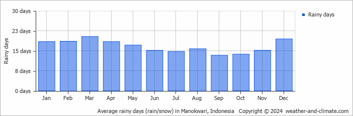 Manokwari Rainfall by Month – Average Precipitation