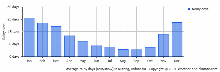Ruteng Rainfall by Month – Average Precipitation