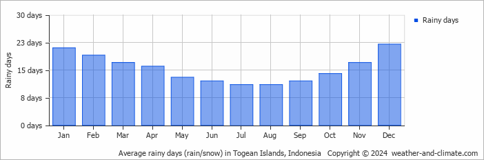 Togean Islands Rainfall by Month – Average Precipitation