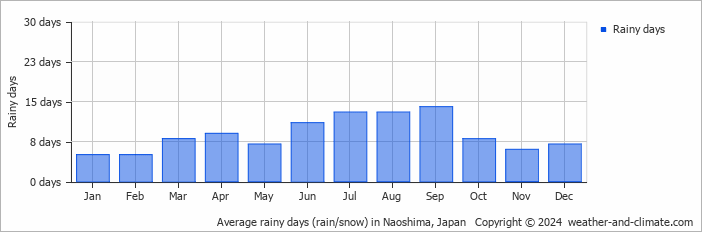 Naoshima Rainfall by Month – Average Precipitation