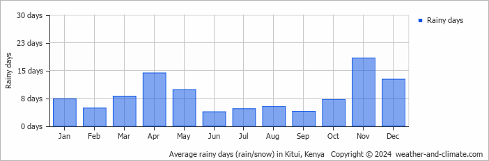Kitui Rainfall by Month – Average Precipitation