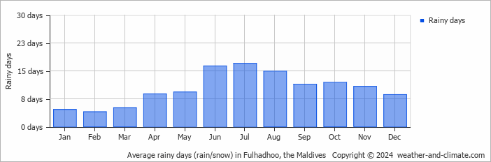 Fulhadhoo Rainfall by Month – Average Precipitation