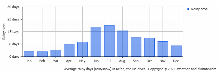 Kelaa Rainfall by Month – Average Precipitation