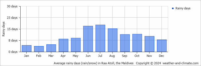 Raa Atoll Rainfall by Month – Average Precipitation