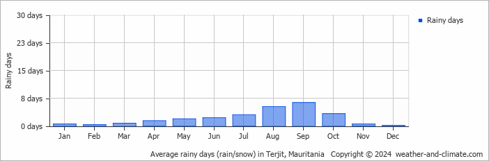Terjit Rainfall by Month – Average Precipitation