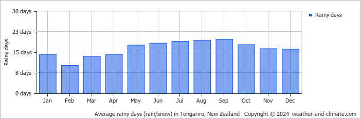 Tongariro Rainfall by Month – Average Precipitation
