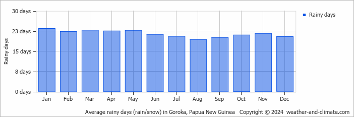 Goroka Rainfall by Month – Average Precipitation