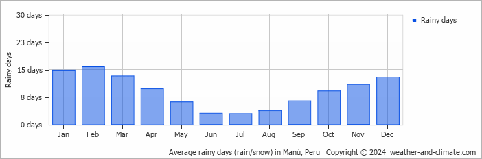 Manú Rainfall by Month – Average Precipitation