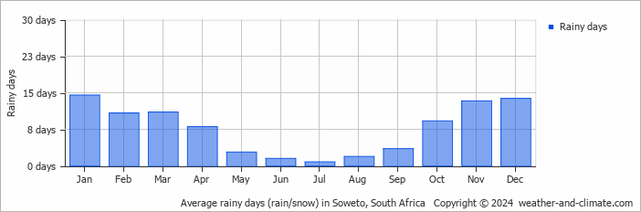 Soweto Rainfall by Month – Average Precipitation