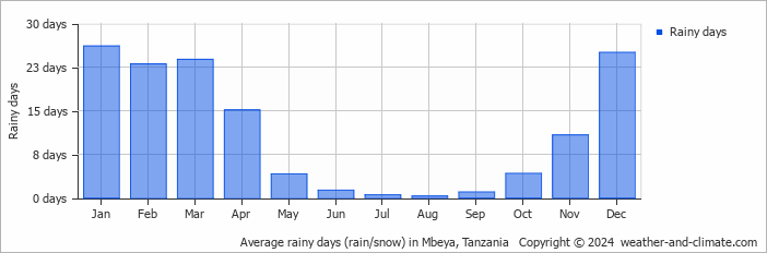 Mbeya Rainfall by Month – Average Precipitation