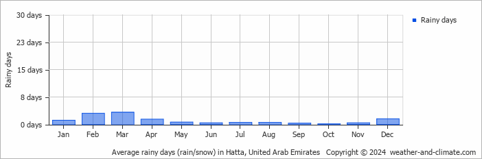 Hatta Rainfall by Month – Average Precipitation