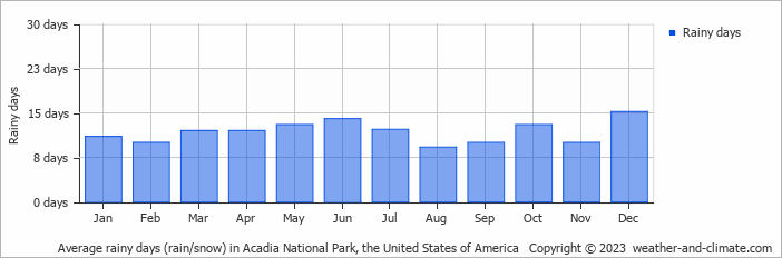 Acadia National Park (ME) Weather & Best Time to Visit