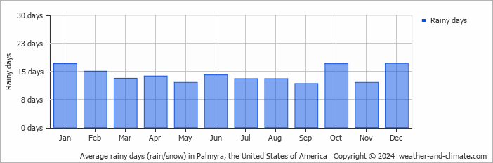 Palmyra (NY) Rainfall by Month – Average Precipitation