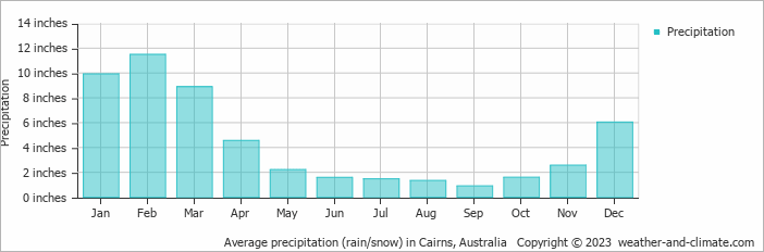 Cairns Weather & Climate | Monthly Averages & Best Time to Visit