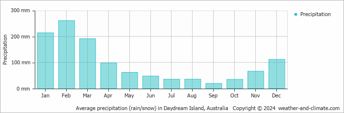 Daydream Island Weather & Best Time to Visit