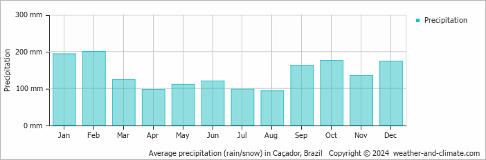 Caçador Rainfall by Month – Average Precipitation