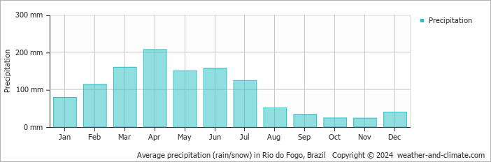 Rio do Fogo Rainfall by Month – Average Precipitation