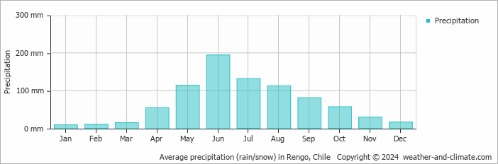 Rengo Rainfall by Month – Average Precipitation