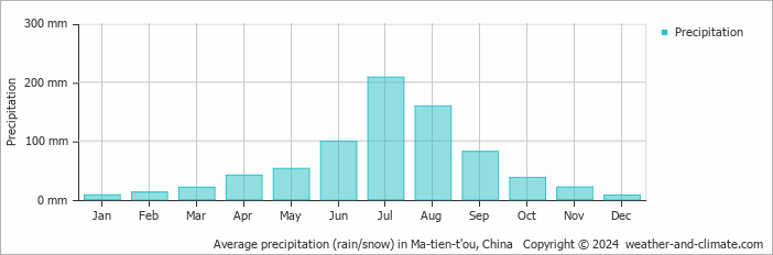 Ma-tien-t'ou Rainfall by Month – Average Precipitation