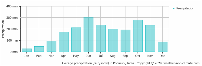 Ponmudi Rainfall by Month – Average Precipitation
