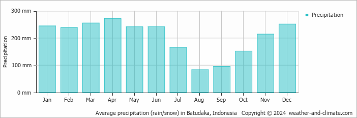 Batudaka Rainfall by Month – Average Precipitation