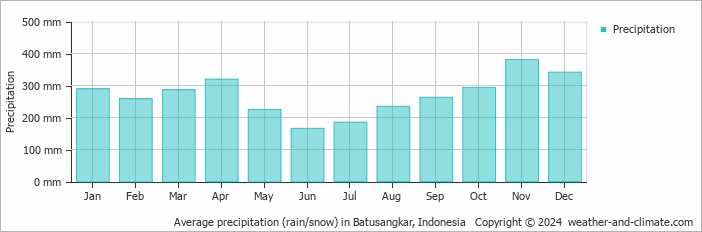 Batusangkar Rainfall by Month – Average Precipitation