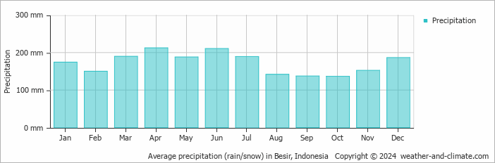 Besir Rainfall by Month – Average Precipitation