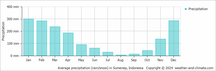 Sumenep Rainfall by Month – Average Precipitation