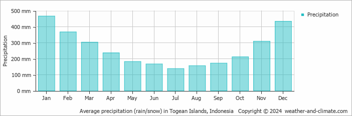 Togean Islands Rainfall by Month – Average Precipitation