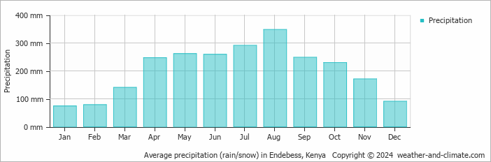 Endebess Rainfall by Month – Average Precipitation