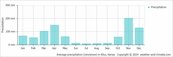 Kitui Rainfall by Month – Average Precipitation