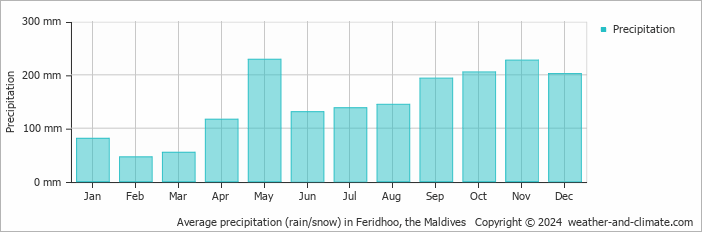 Check Average Rainfall by Month for Feridhoo