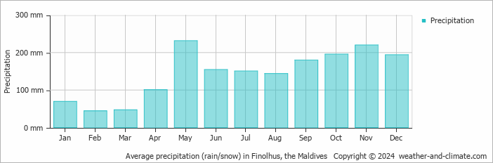 Finolhus Rainfall by Month – Average Precipitation
