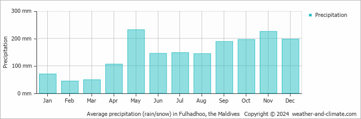 Fulhadhoo Rainfall by Month – Average Precipitation