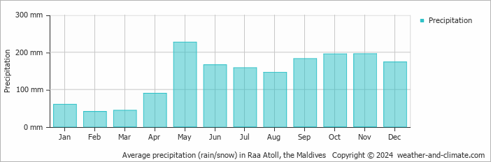 Raa Atoll Rainfall by Month – Average Precipitation