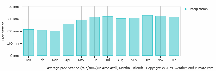 Average Monthly Rainfall in Arno Atoll | Rainfall Graphs