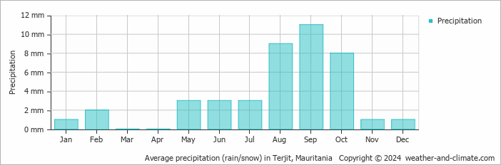 Terjit Rainfall by Month – Average Precipitation